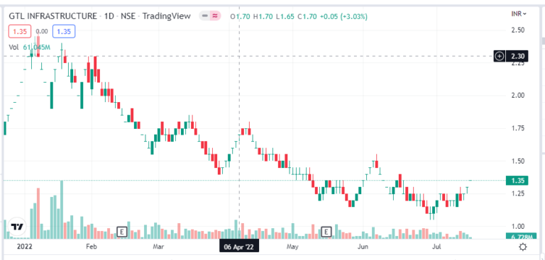 GTL Infrastructure Ltd Share Price Target - 2023, 2024, 2025, 2026 and ...